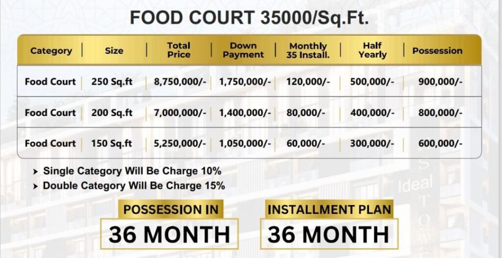 HS Ideal Tower Food Court Launched – A Prime Food And Investment ...